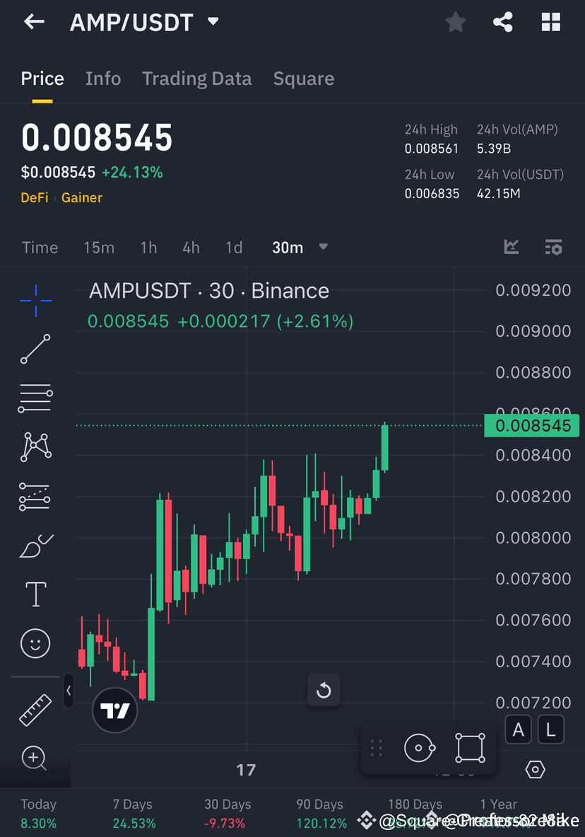 $AMP /USDT: The bullish momentum continues! 🔥💯 $AMP is tr | خبير النسخ on Binance Square