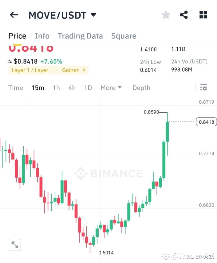 $MOVE On the Rise! 💥 Current Price: $0.8418 (+7.65%) 📈 | Trader Rai on Binance Square