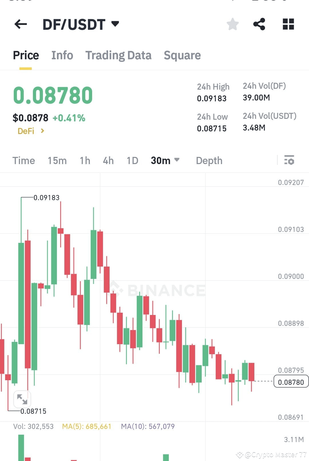 📊$DF DF/USDT Technical Analysis – February 15, 2025 📊 | Crypto Master 77 on Binance Square