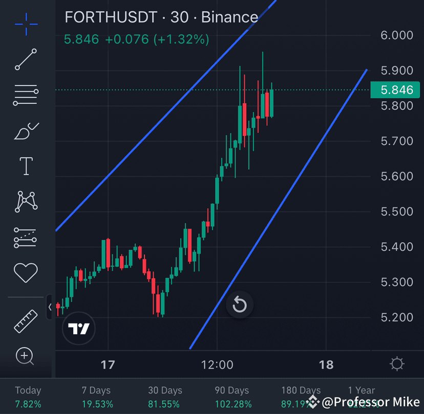 $FORTH USDT Analysis 🔥💯 Price is trading within a rising | Professor Mike on Binance Square
