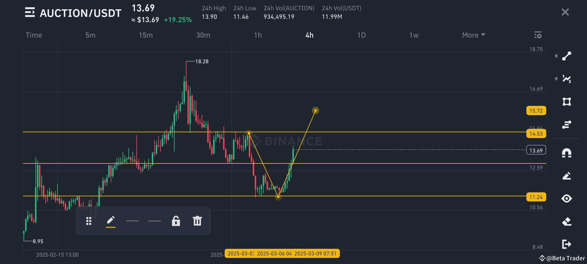 🚨Signal Long/Buy $AUCTION Current market Price ..$13.69 Tp | Beta ...