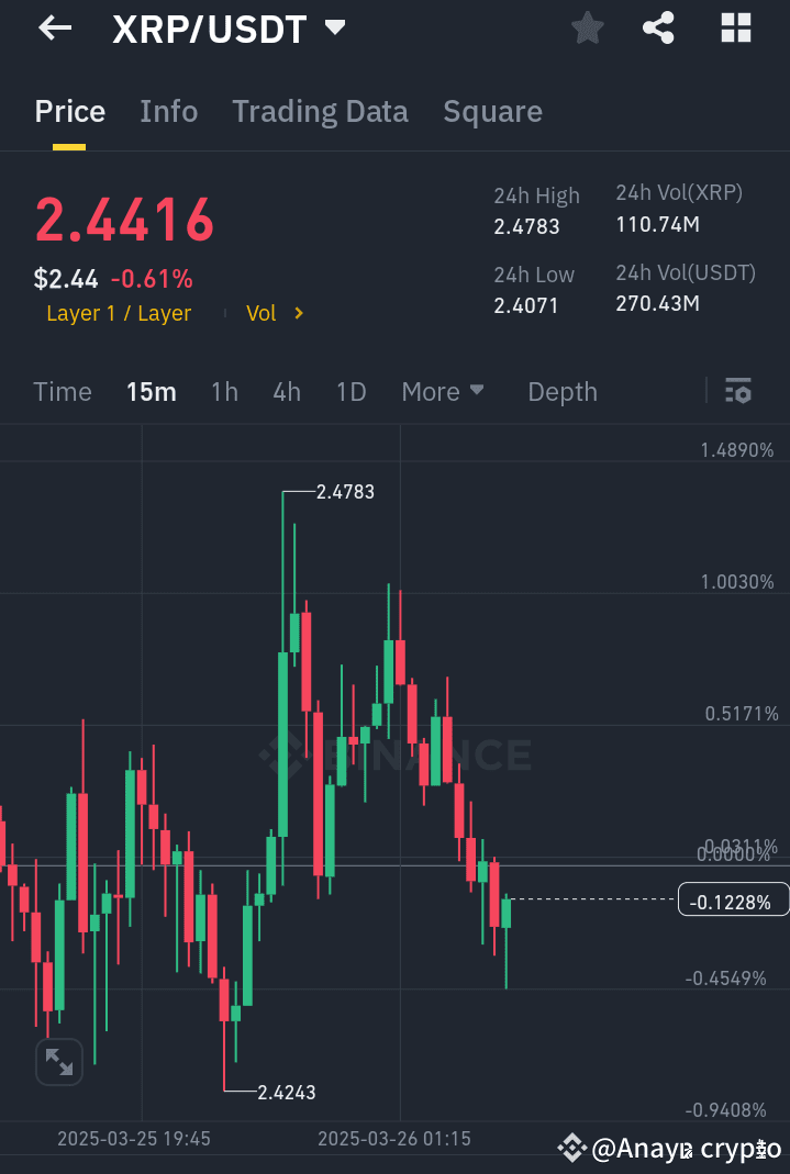 $XRP P/USDT Market Update – March 25-26, 2025 The XRP/USDT | Anaya crypto on Binance Square