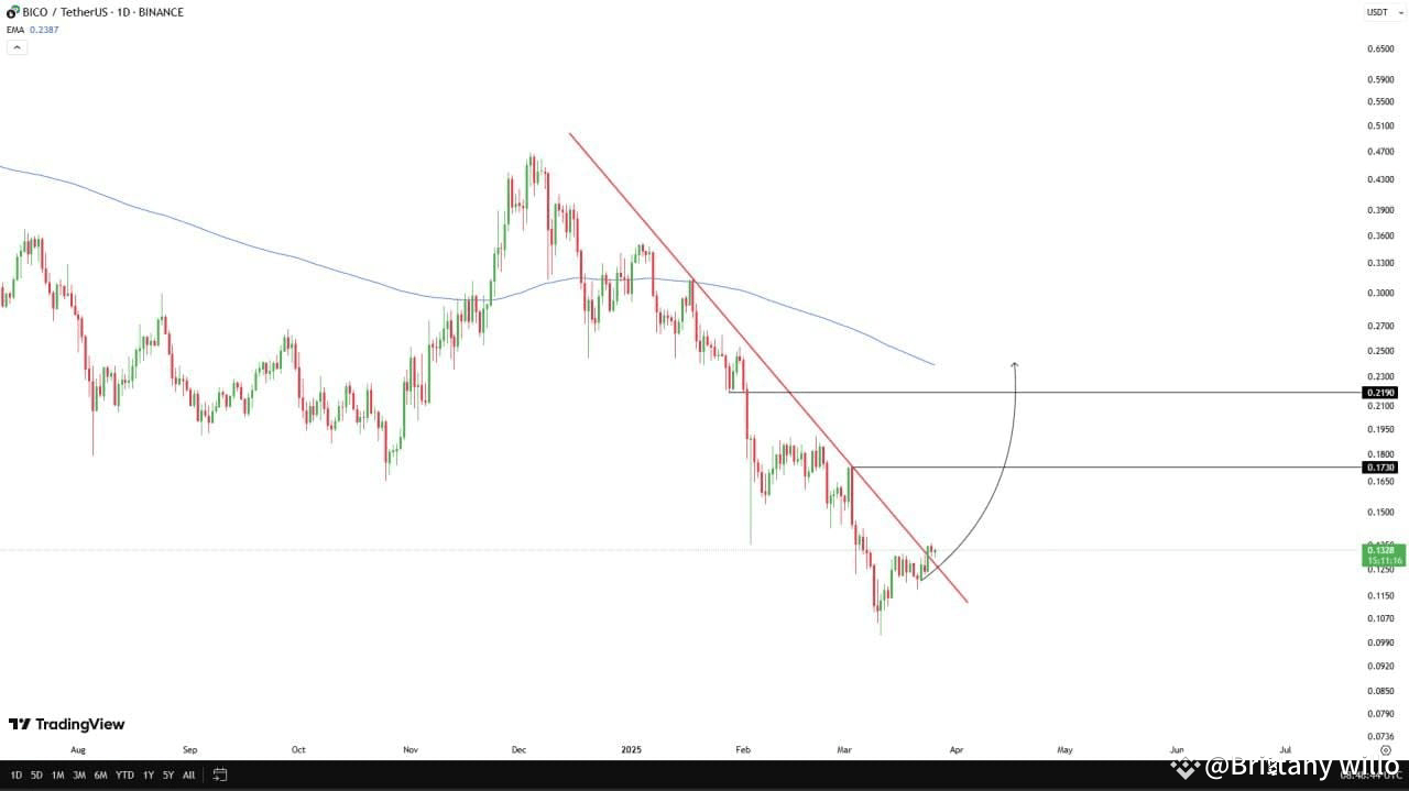 #BICOUSDT The price has broken the downtrend line and is rea | Brittany willo on Binance Square