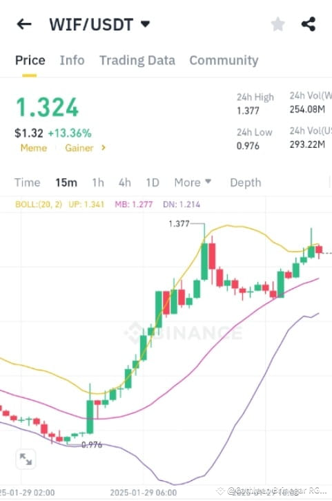#MicroStrategyAcquiresBTC 🚀 $WIF /USDT Technical Analysis | Rai Haji ...