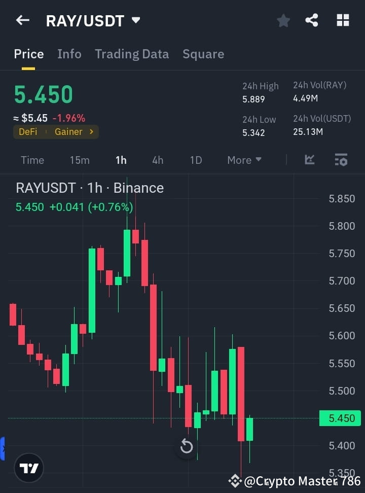 🚀 $RAY /USDT: BULLISH MOMENTUM CONTINUES! 🚀📈 🌟 The $RAY | Crypto Master 786 on Binance Square