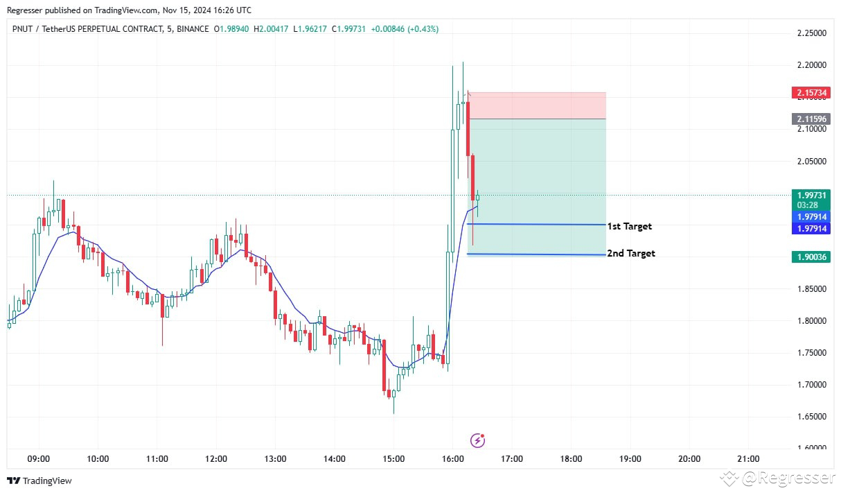 $PNUT /USDT 1st target Done W8 For 2nd Target ... | Regresser on Binance Square