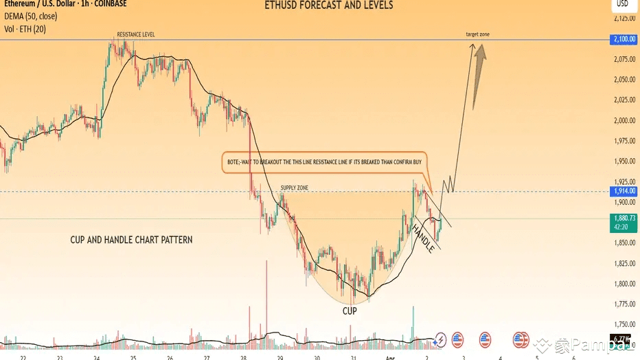 ☕ ETH Bullish Breakout Alert! Cup & Handle Pattern Spotted! 📈 | Pampa1 ...