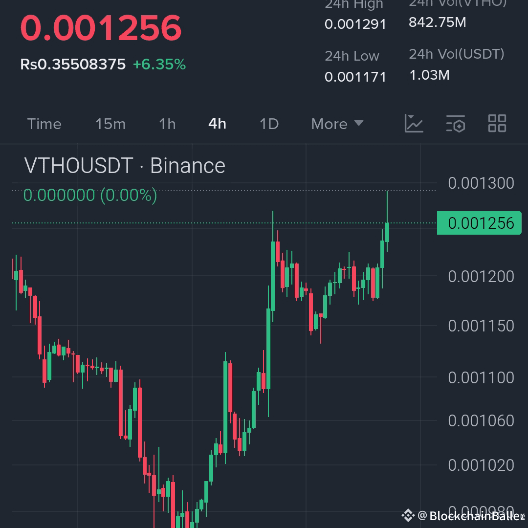 $VTHO 价格正在突破最近的阻力位，伴随着强劲的成交量，显示出潜在的持续性.....一个小幅回调的入场点是理想的 ...