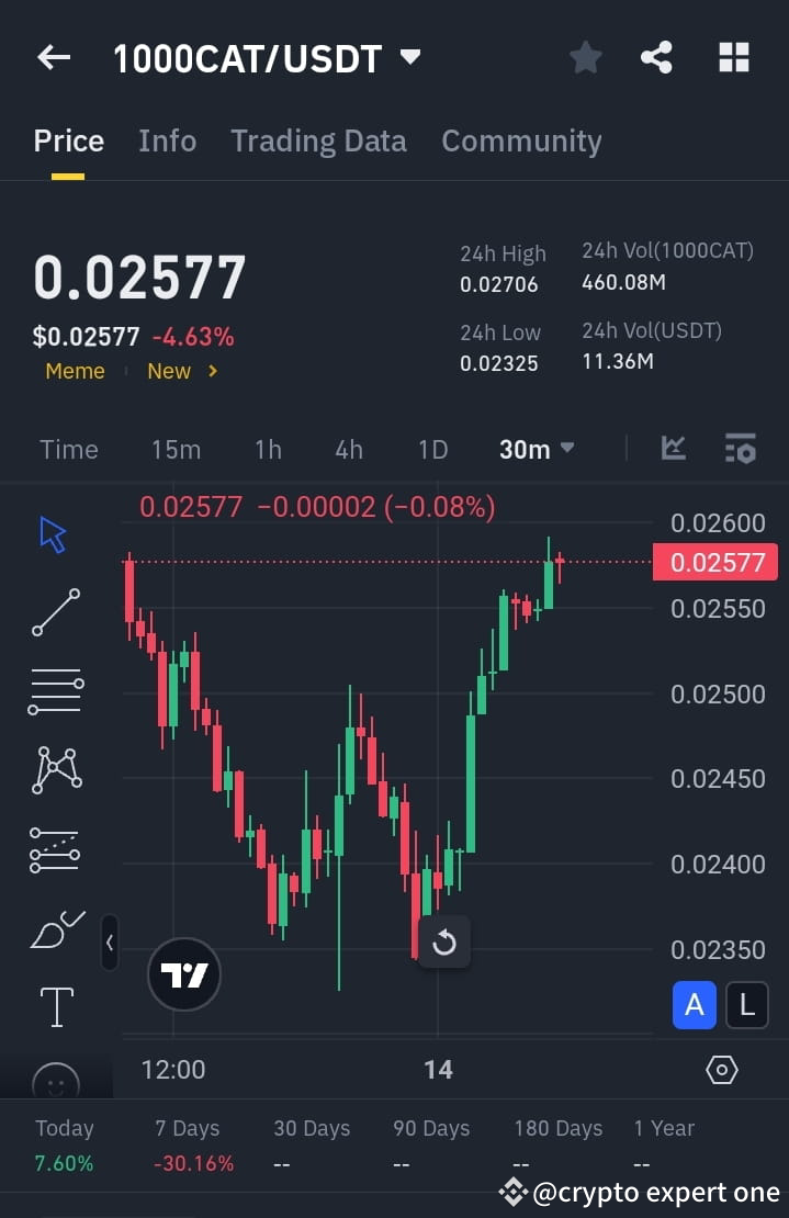 $1000CAT /USDT Trading Signal - Potential Breakout Opportuni | Crypto Alpha on Binance Square