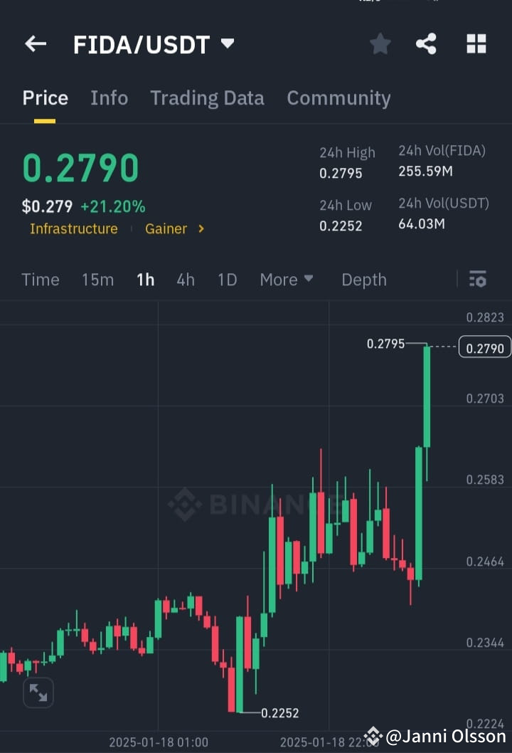 🚀$FIDA FIDA/USDT - Breaking Records! 🚀 🔥 Price: $0.27 | Janni Olsson on ...