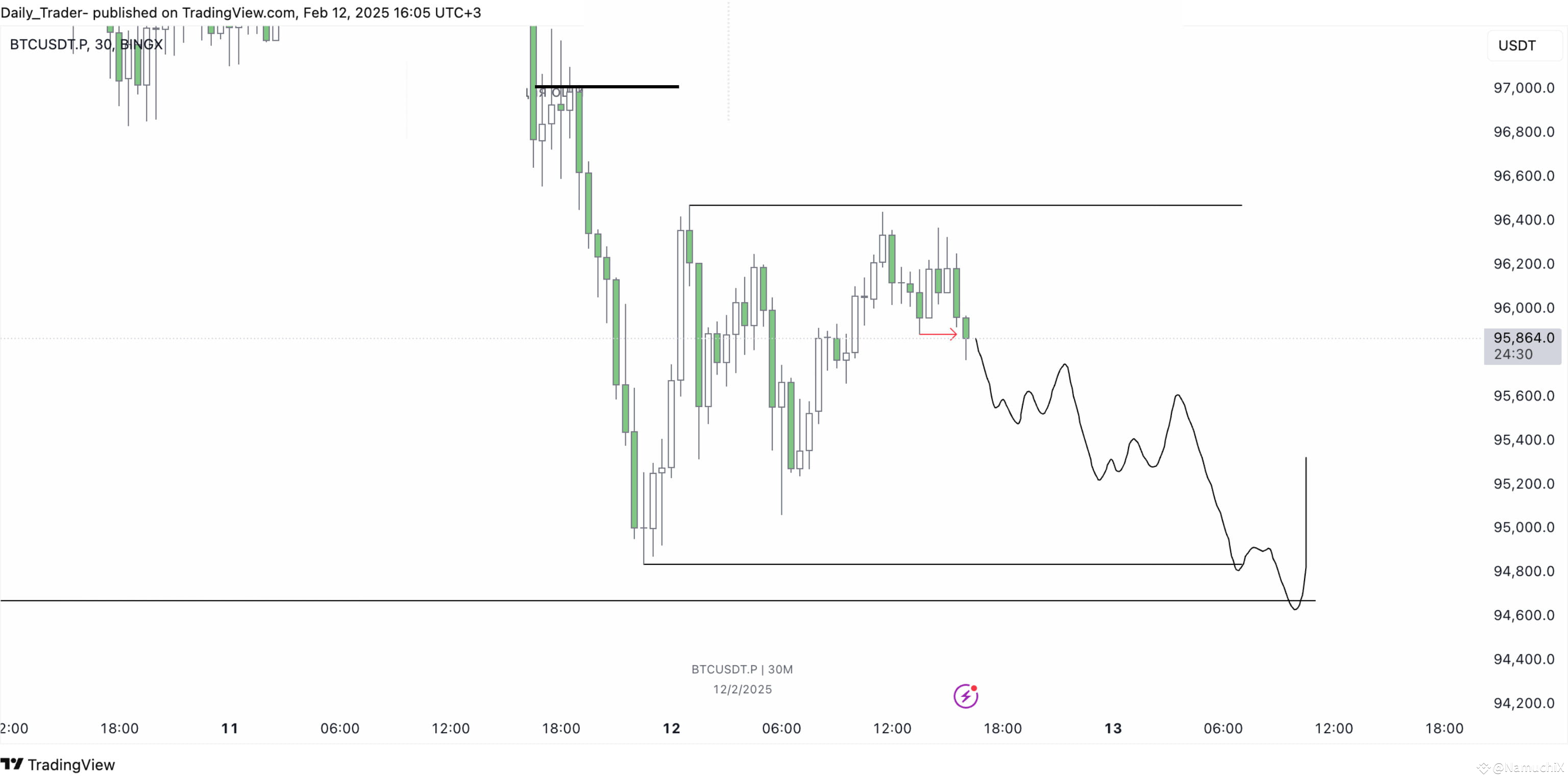 $BTC Nothing interesting is observed yet. They couldn't go | NamuchiX on Binance Square