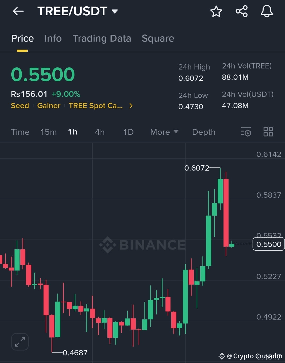 $TREE /USDT – Long Trade Setup 🚀 TREE is showing strong bu | Crypto Crusador on Binance Square