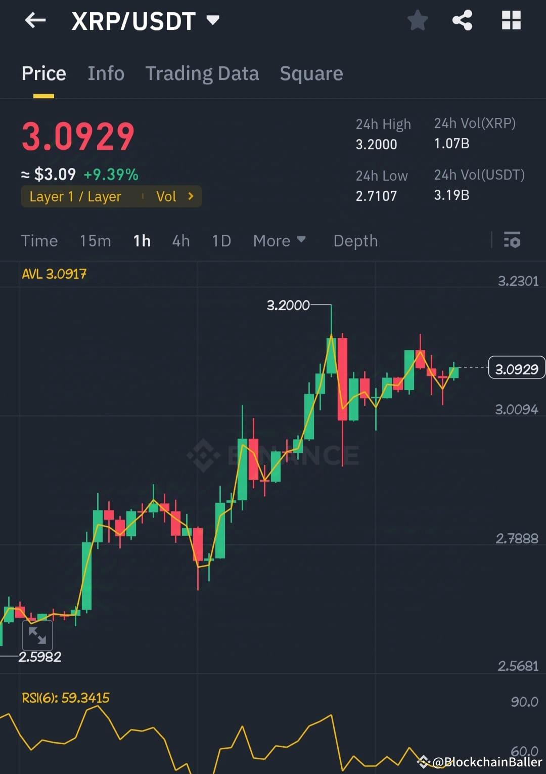 🚨 $XRP /USDT Gearing Up for a Major Move: Don’t Miss Out! | BlockchainBaller on Binance Square