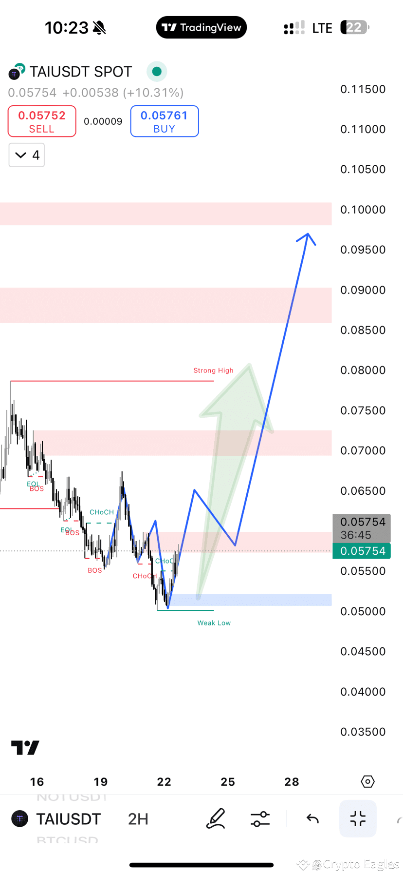 TAI/USDT Trade Setup – Breakout in Progress $TAI is current | Crypto ...