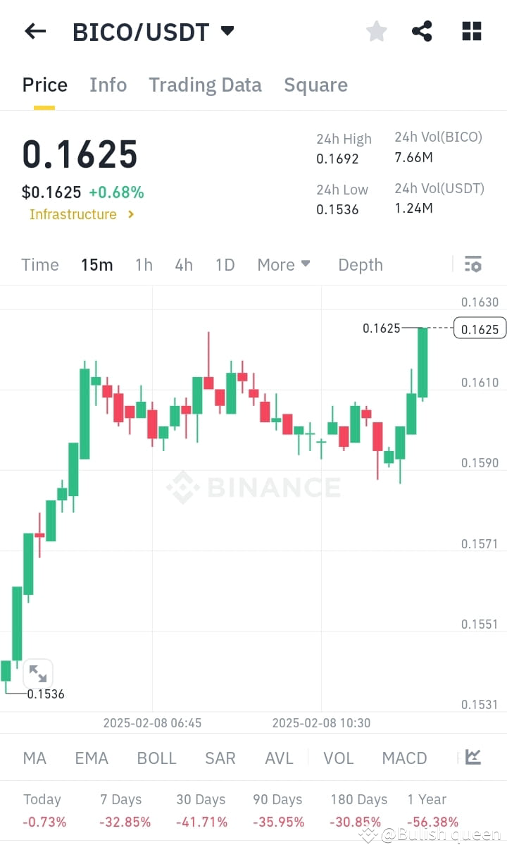 $BICO /USDT presents an exciting opportunity for traders loo | Bulish queen on Binance Square