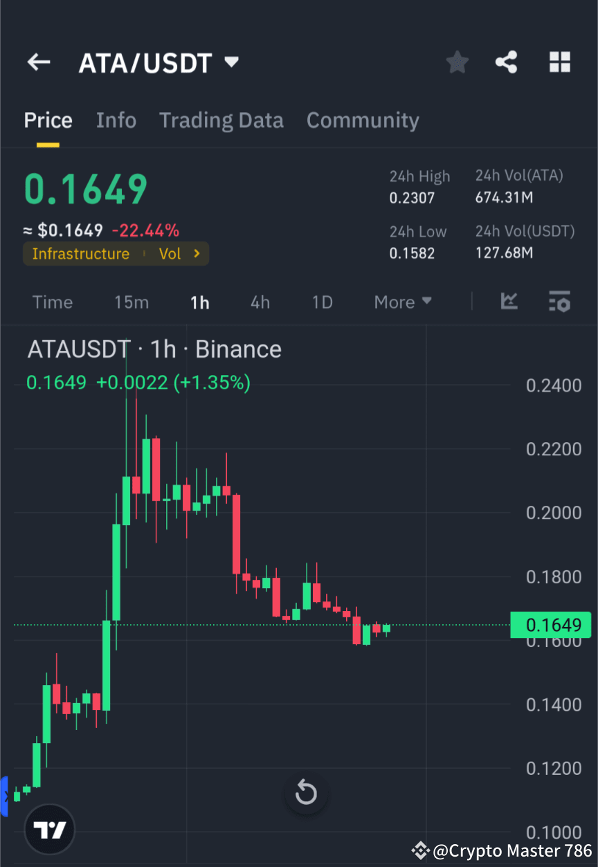 $ATA 📊 ATA/USDT Technical Analysis: A Breakout on the Hor | Crypto Master 786 on Binance Square