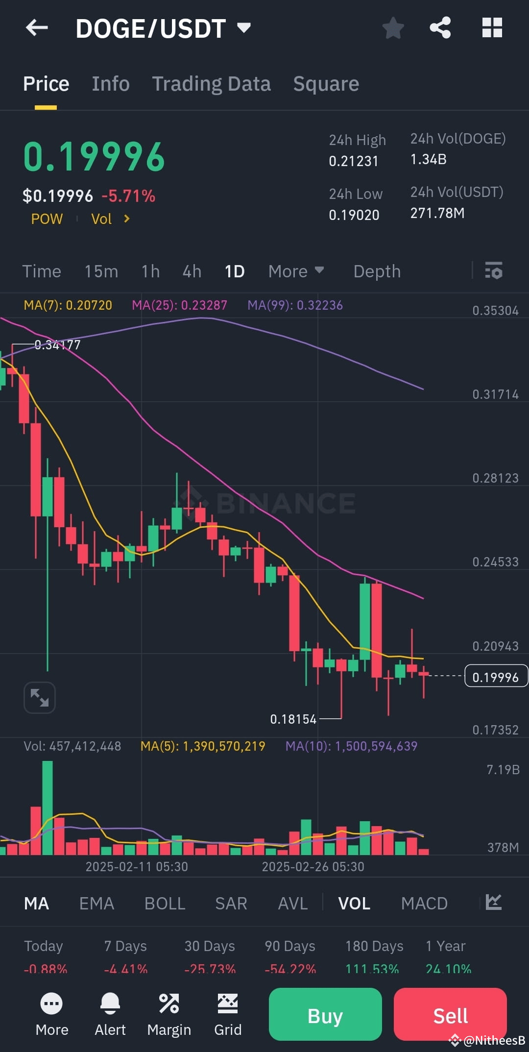 🚀 $DOGE /USDT – Bullish Surge Alert! 📉⚡ 💰 Current Price: | Crypto Deon on Binance Square