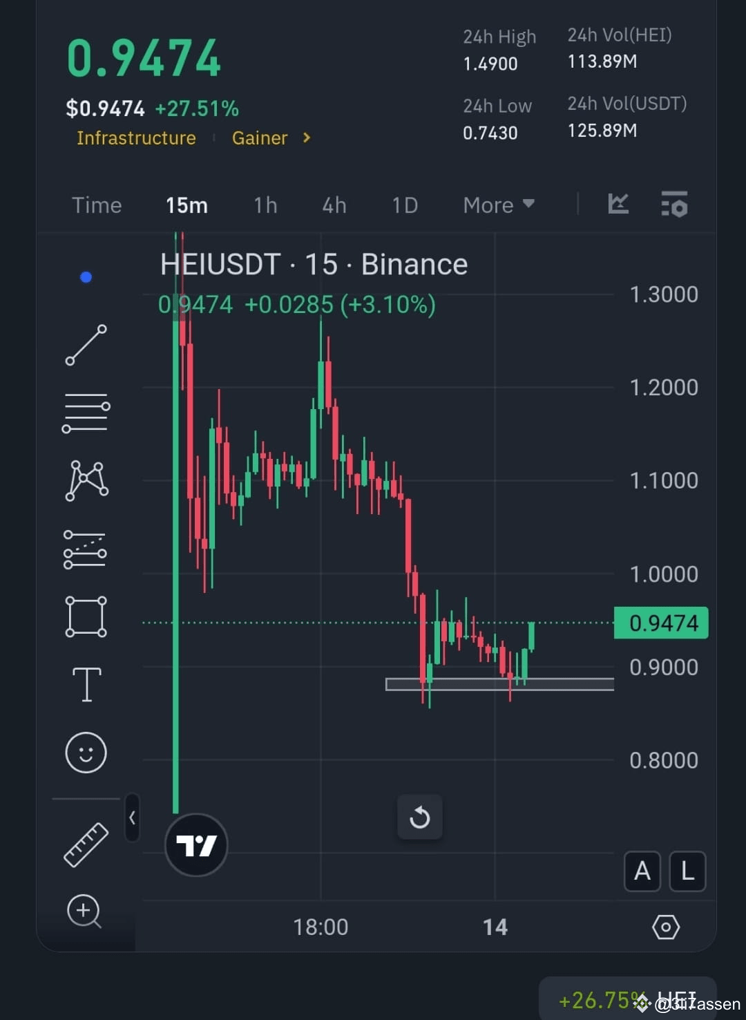 $HEI $HEI /USDT – Uptrend Coming? 🚀 🔥 Current Price: $0. | 3li7assen on Binance Square