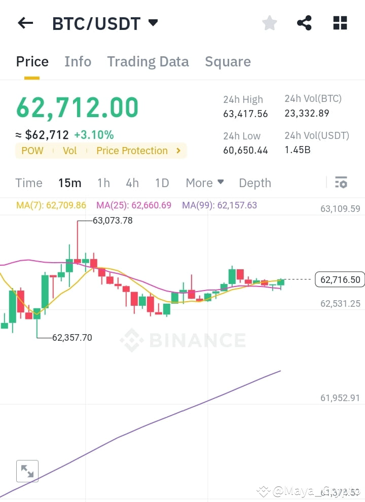 $BTC $BTC $BTC Current Market Overview Price: | Maya_Crypto on Binance Square
