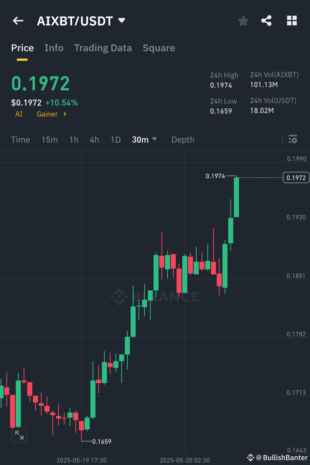 $AIXBT /USDT LONG TRADE SIGNAL – STRONG BULLISH MOMENTUM En | BullishBanter on Binance Square