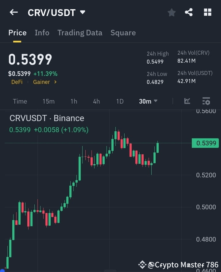 $CRV /USDT – Strong Bounce, Ready for New Highs? 🔥💯 Curren | Crypto Master 786 on Binance Square