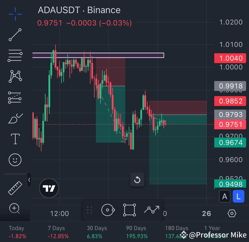 $ADA /USDT Short Trade Setup: Precision Entry for Maximum Ga | Professor Mike on Binance Square