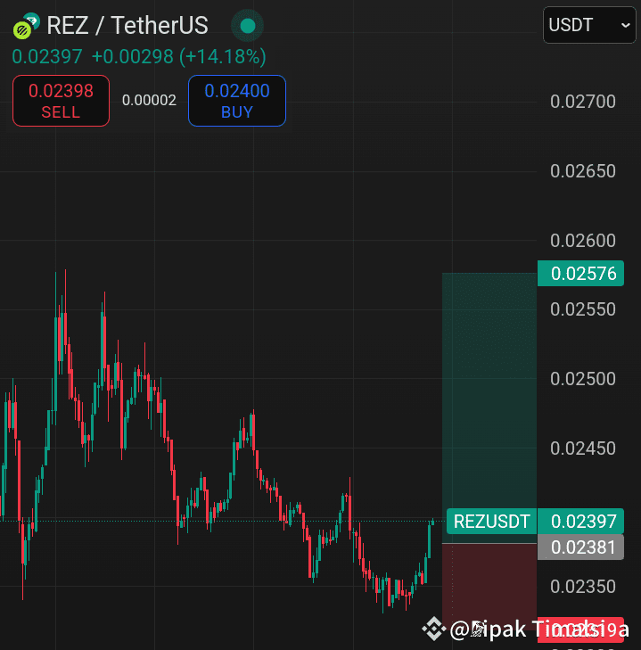 📈🚀 Buy $REZ /USDT now!🚀📈 REZ/TetherUS (USDT). The curr | Dipak ...