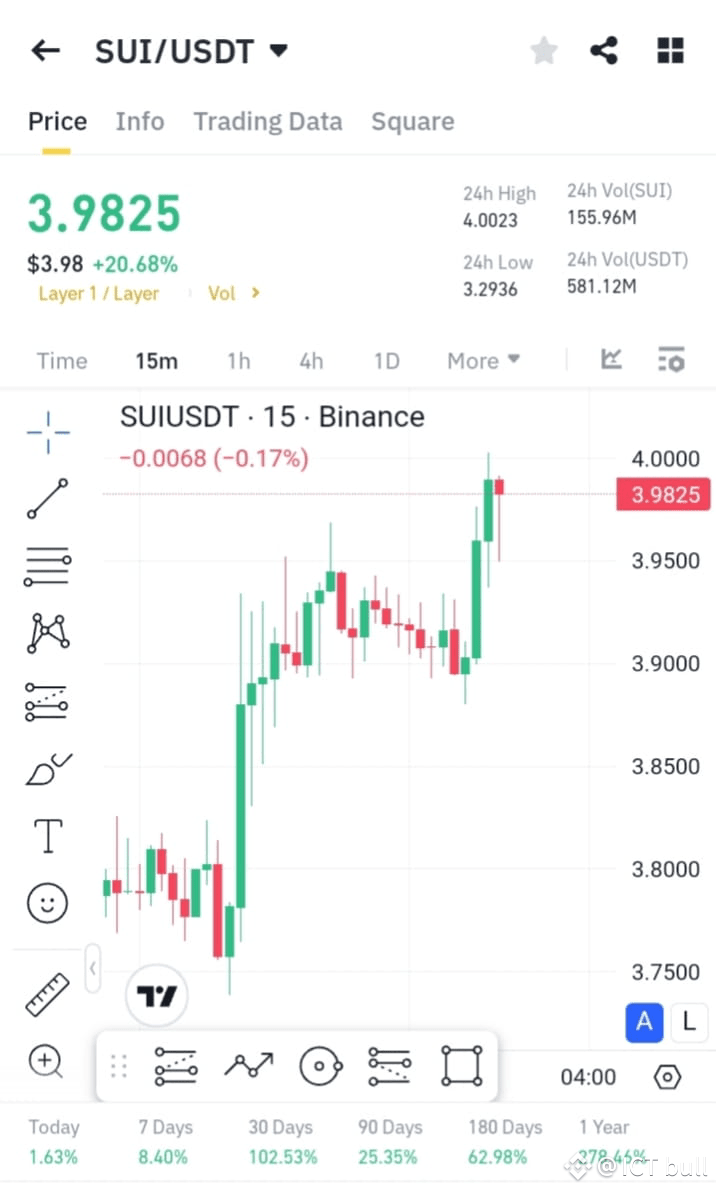 $SUI /USDT STRIKES $4 ZONE — MOMENTUM REMAINS WILDLY BULLISH | ICT bull on Binance Square