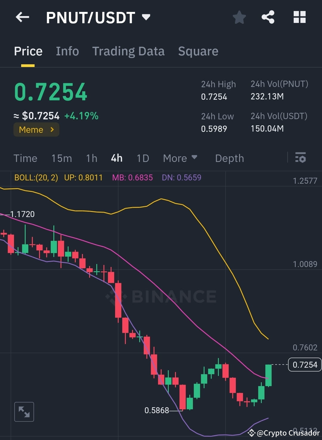 🚀 Don't Miss Out on the Potential of $PNUT /USDT! 🥜💸 The | Crypto Crusador on Binance Square