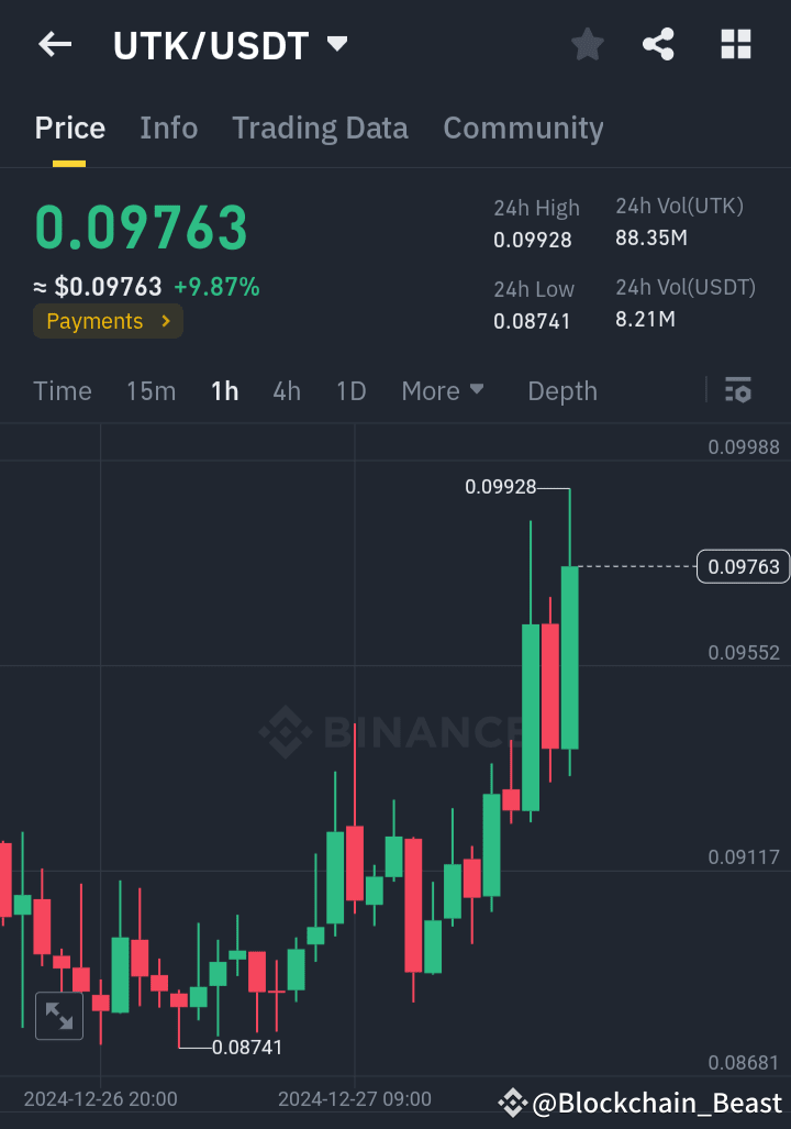 $UTK UTK/USDT Analysis – Key Levels and Strategy at $0.09 | Aliza_Crypto_786 on Binance Square