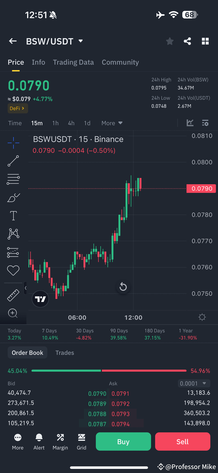 $BSW /USDT: Bullish Momentum in Play🔥💯 The recent chart o | Professor Mike on Binance Square