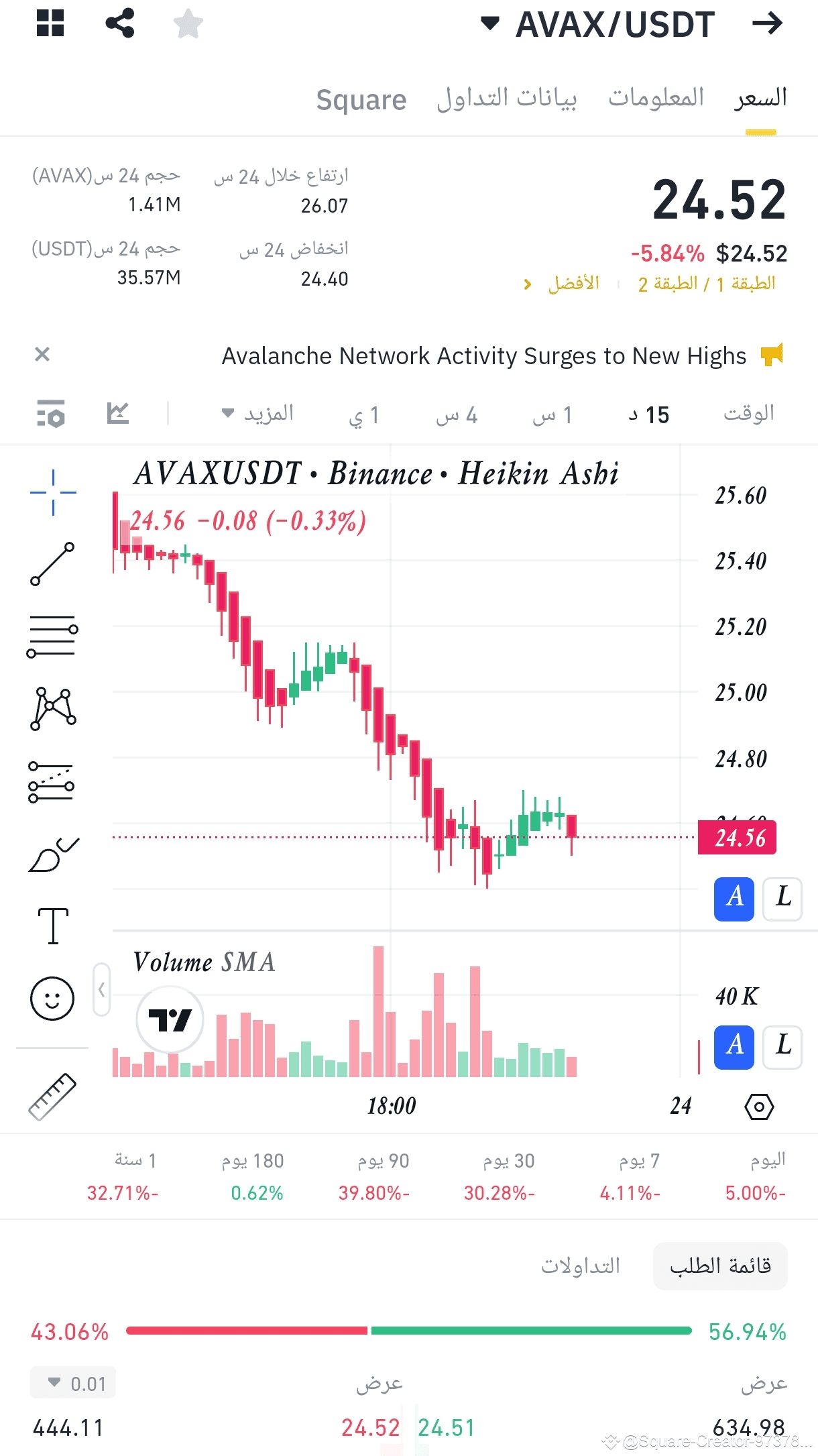 The $AVAX /USDT pair appears to be in a bearish trend after | Professor Expert Ali on Binance Square