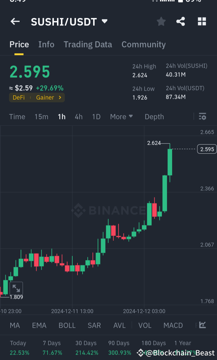 $SUSHI $SUSHI SUSHI/USD Technical Analysis | Alpha Crypto 786 on Binance Square