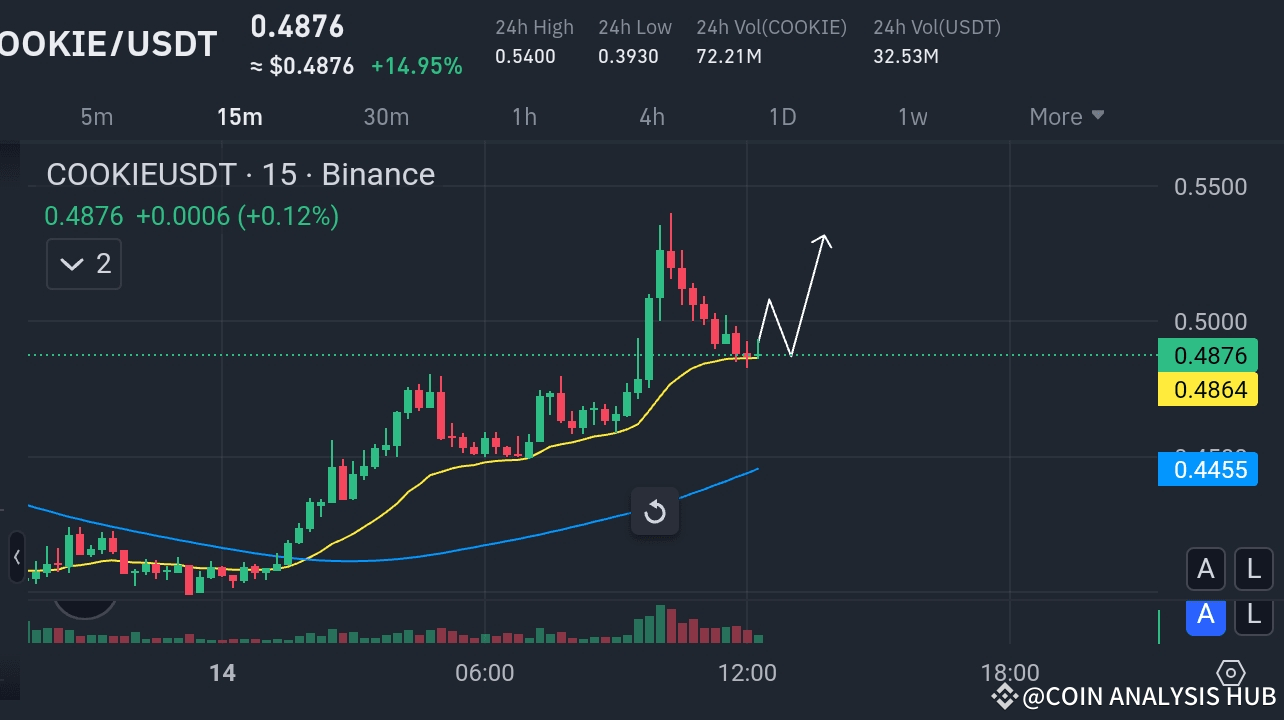 COOKIE COIN ANALYSIS 🔥🔥🔥 ON CURRENT SITUATION 👇👇👇 | COIN ANALYSIS HUB on Binance Square