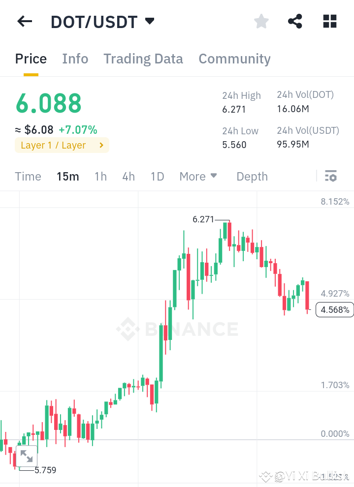 🚀 $DOT /USDT Technical Analysis & Price Targets 🚀 The ma | Yi Xi Bullish on Binance Square