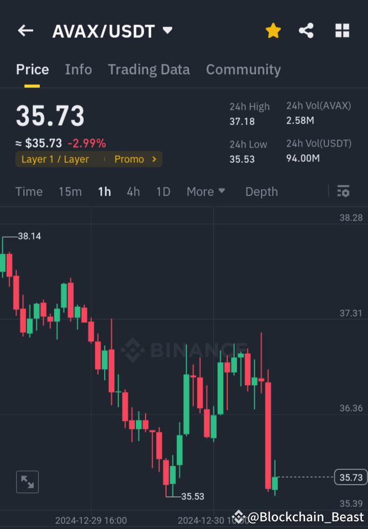 $AVAX 🚀 AVAX/USDT – Technical Analysis at $35.73! 🔥 AV | Blockchain_Beast on Binance Square