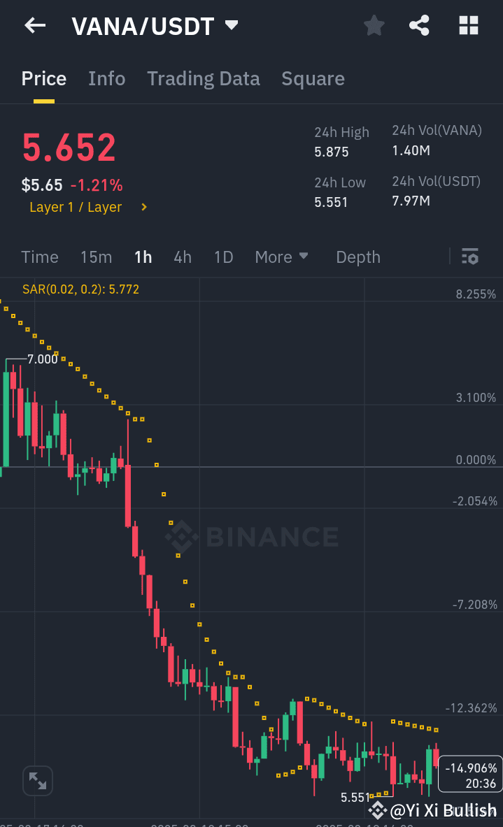 🔥 $VANA /USDT – Will Bulls Defend Key Support? 🚀 VANA/U | Yi Xi Bullish on Binance Square