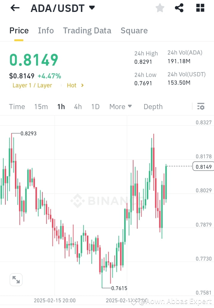 Super cent 💯 $ADA /USDT – Bullish Momentum! Is It Ready fo | Aown Abbas Expert on Binance Square