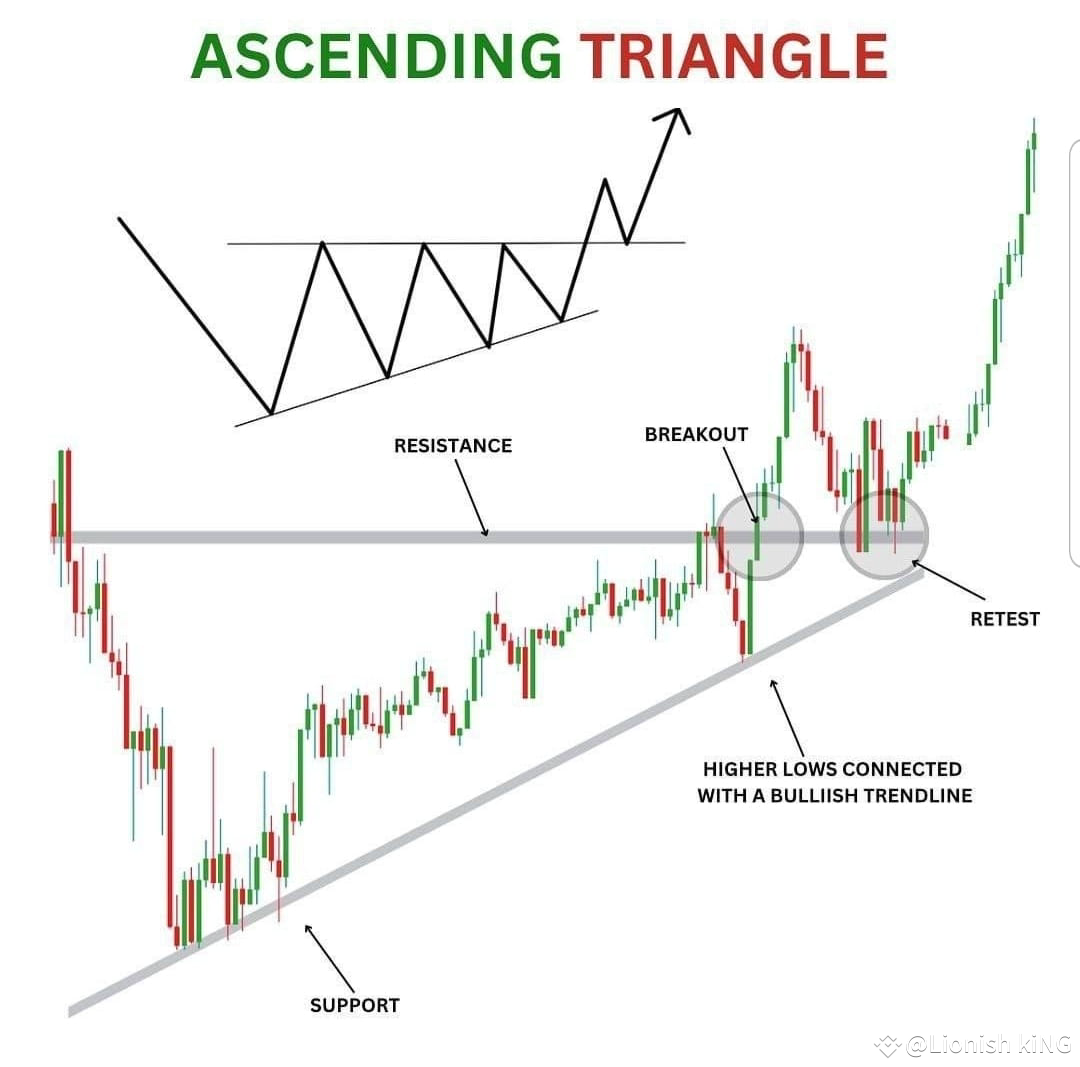 Let’s break down the Ascending Triangle pattern: 1️⃣ Rising | Lionish ...