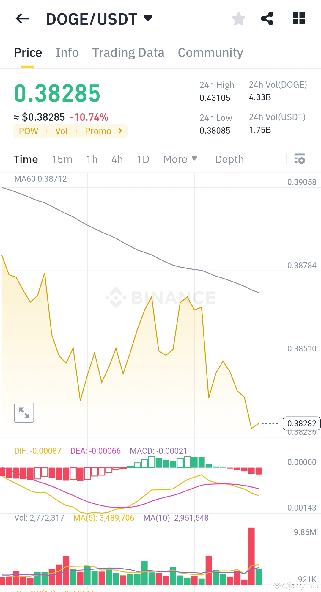 $DOGE DOGE is on fire! This chart is looking hotter than a | jarry 786 ...