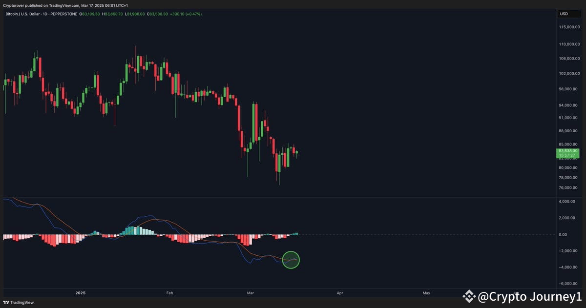 🚨 "BITCOIN MACD JUST FLIPPED BULLISH—PUMP INCOMING!" 🚀 $B | Crypto Journey1 on Binance Square