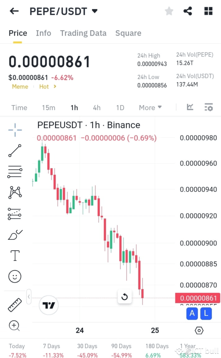 $PEPE /USDT – BEARS TAKING CONTROL! 🔻🚨 $PEPE is breaking | ICT bull on Binance Square