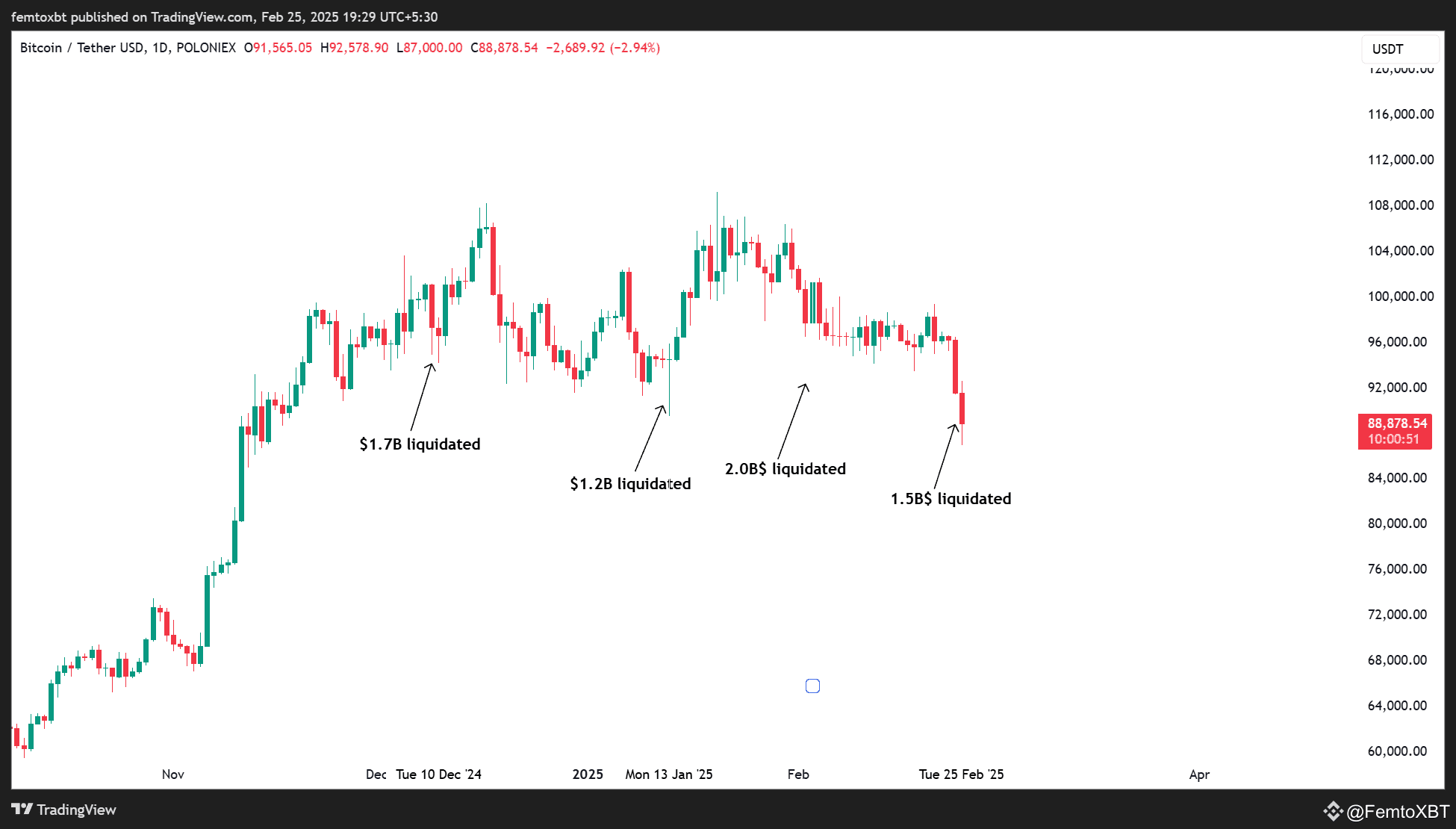 crypto 1 5B Liquidated In The Last 24h December 10 1 7 FemtoXBT crypto-1-5b-liquidated-in-the-last-24h-december-10-1-7-femtoxbt