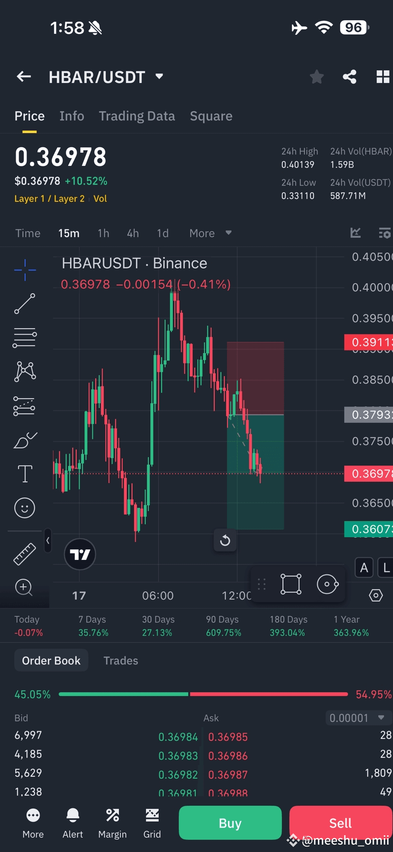 $HBAR /USDT Update: Targets Achieved—Well Done! All project | meeshu_omii on Binance Square