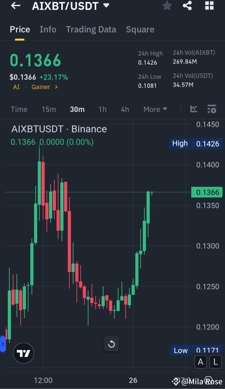$AIXBT /USDT Strong Bullish Setup Loading 🔥🚀 Breakout Op | Mila Rose on Binance Square