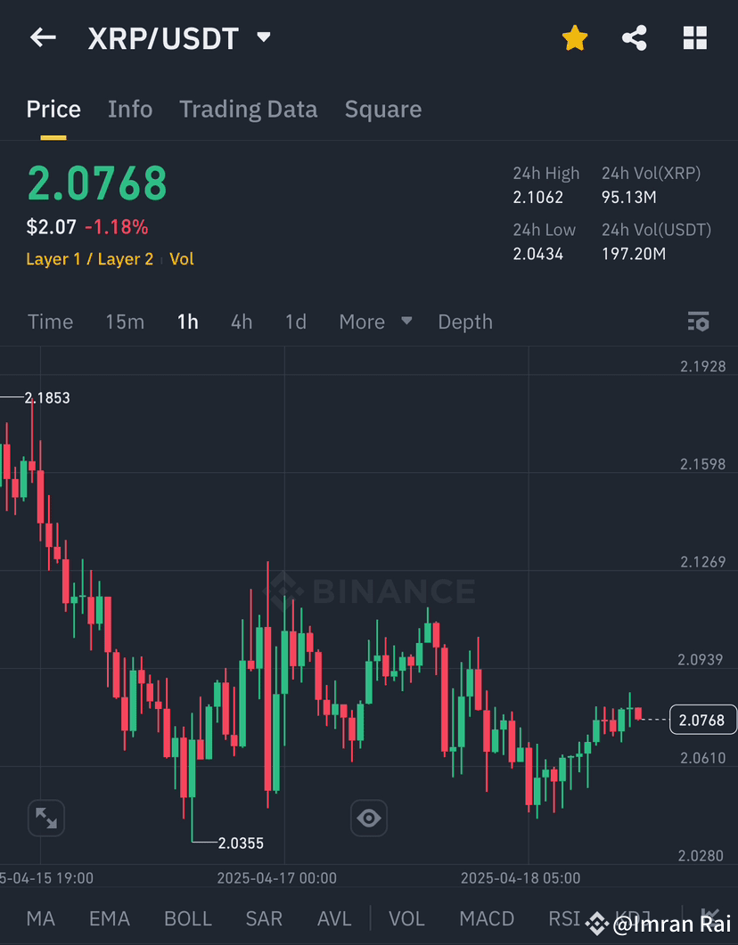 $XRP /USDT ALERT: Bulls Might Be Gearing Up Again! Price Up | Imran Rai on Binance Square