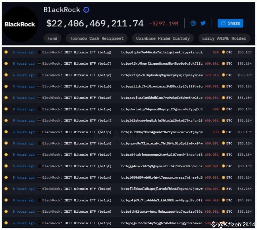 $BTC $ETH BlackRock withdrew over 100k $BTC to 29 addre | Kaizen 2414 on Binance Square