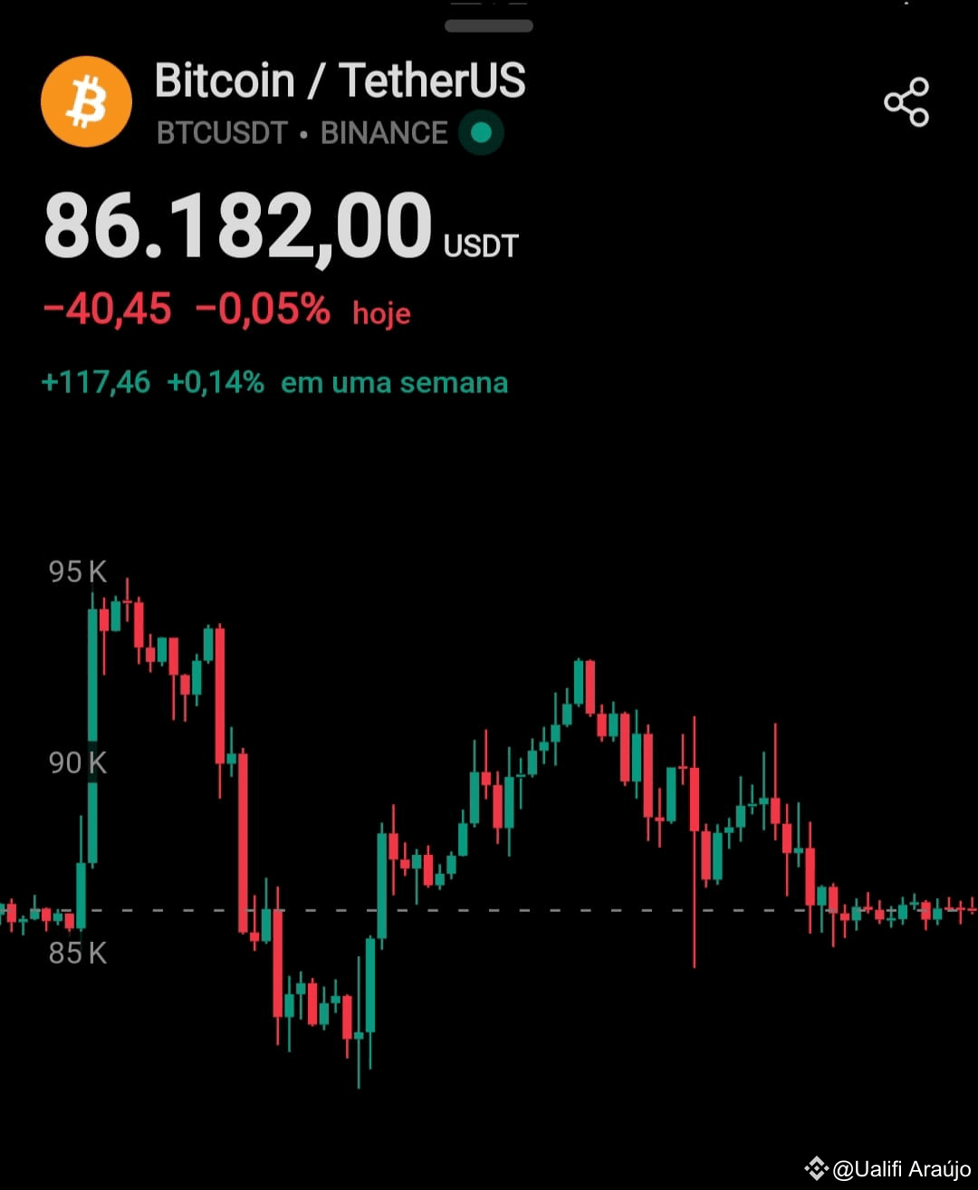 We had a very predictable movement from #BTC , note that we | Ualifi Araújo on Binance Square