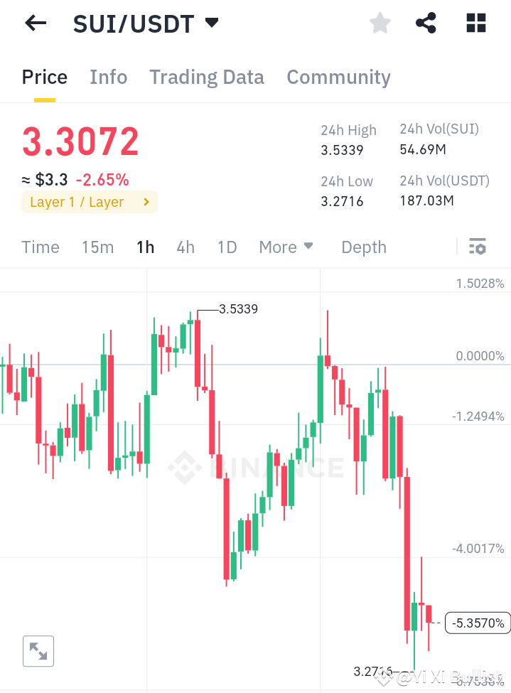 $SUI /USDT, here's a detailed technical analysis along with | Yi Xi Bullish on Binance Square