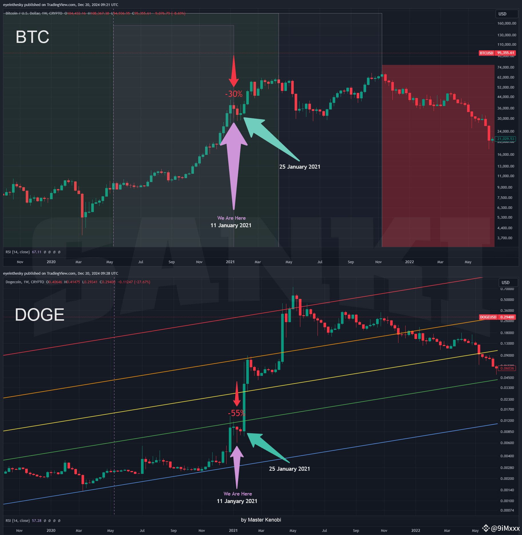 💡 Bitcoin vs $DOGE Back to January 2021 On January 11, | NFT GAMER on ...